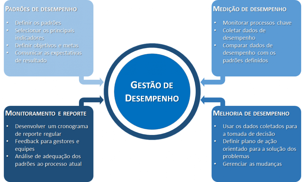 Gestão de desempenho - Descubra como otimizar seus resultados